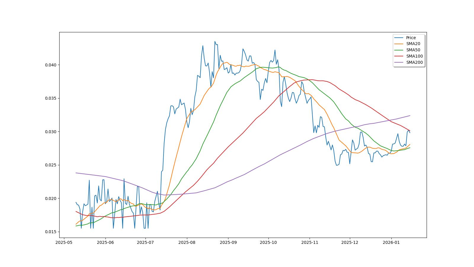 I-PRO TOKEN Simple Moving Averages