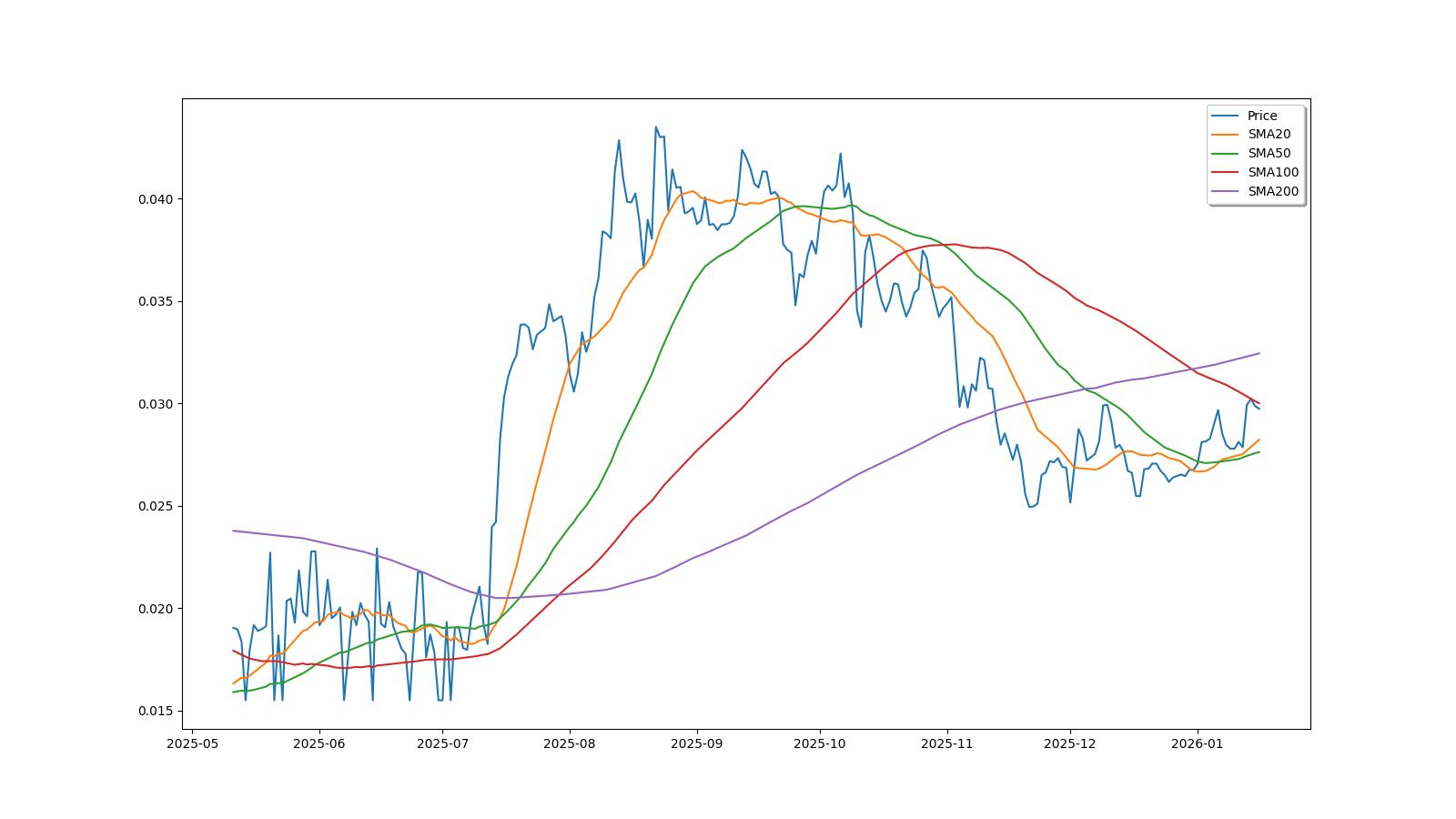 I-PRO TOKEN Simple Moving Averages