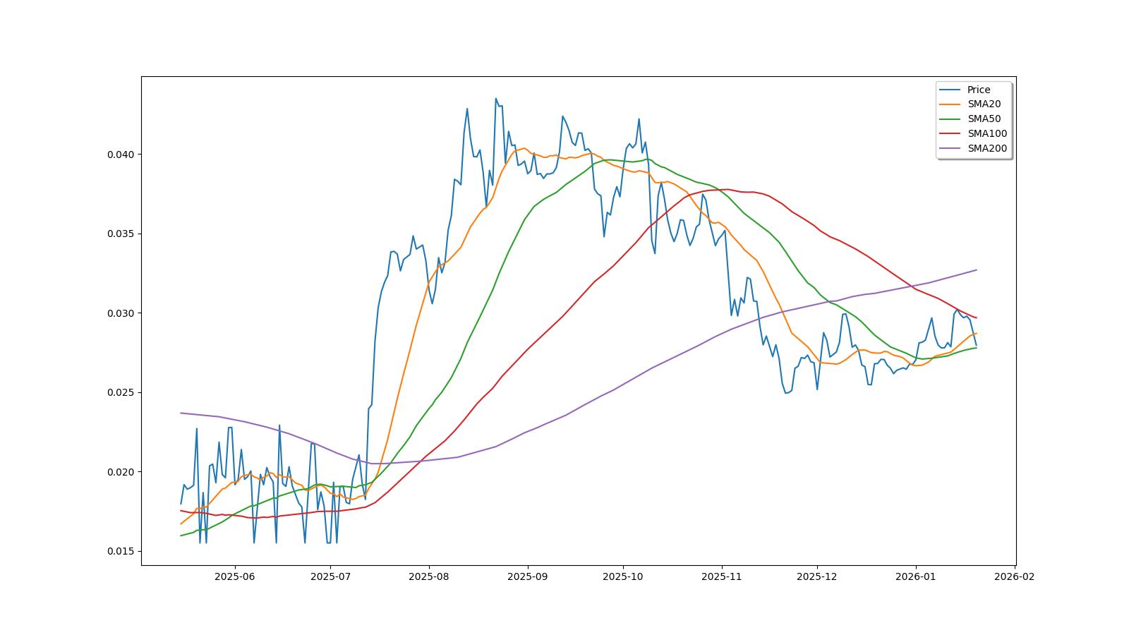 I-PRO TOKEN Simple Moving Averages