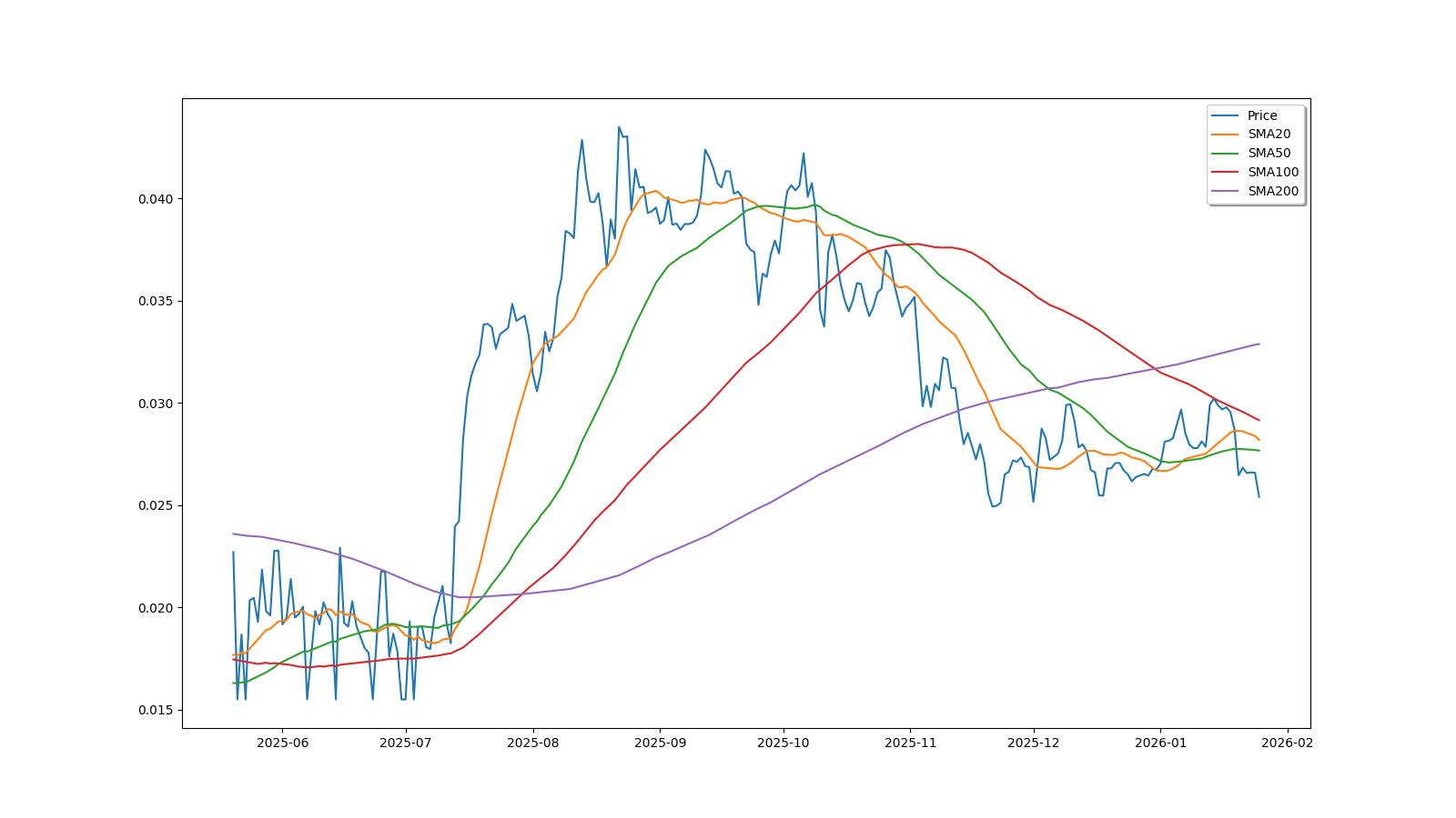I-PRO TOKEN Simple Moving Averages