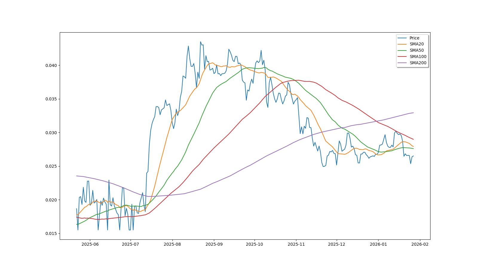 I-PRO TOKEN Simple Moving Averages