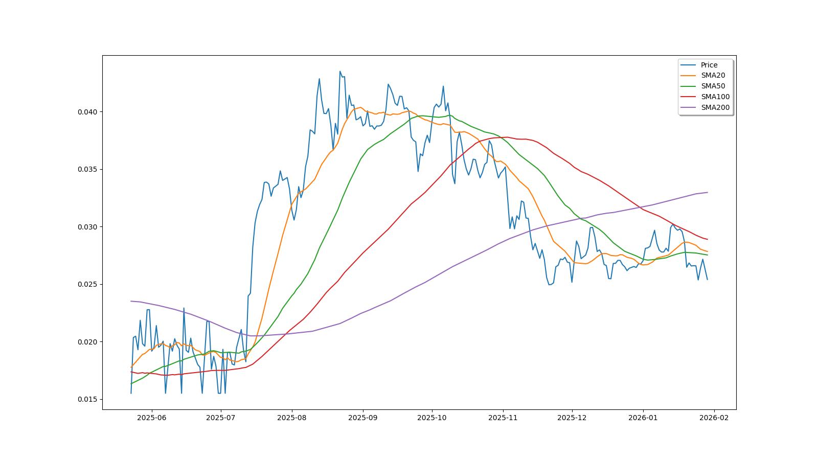 I-PRO TOKEN Simple Moving Averages