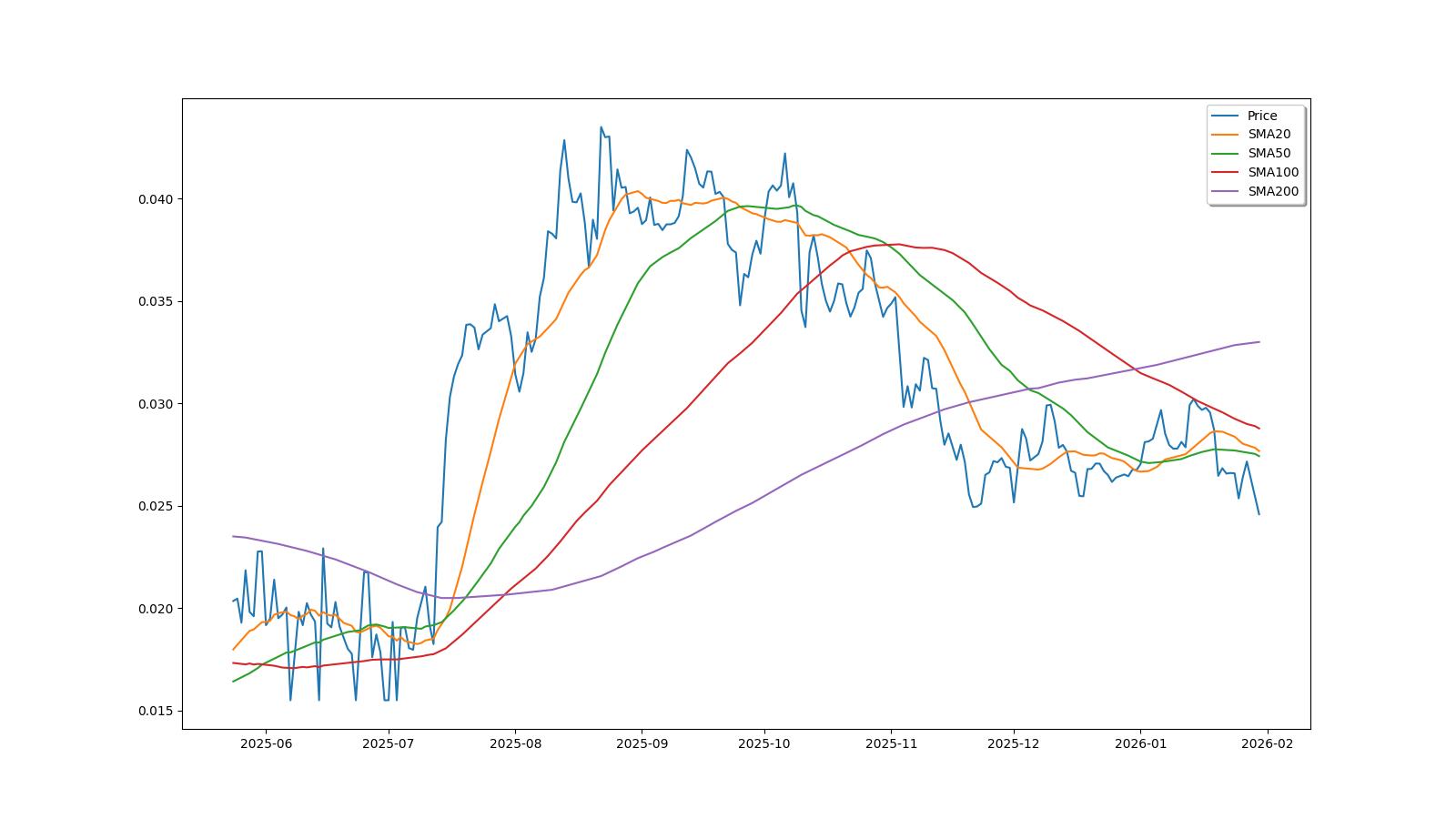 I-PRO TOKEN Simple Moving Averages