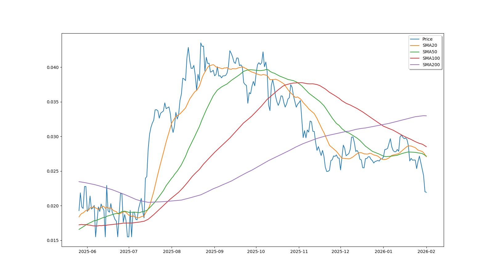 I-PRO TOKEN Simple Moving Averages