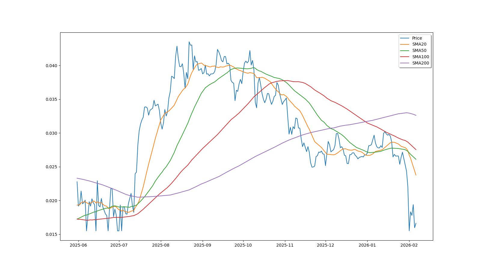 I-PRO TOKEN Simple Moving Averages