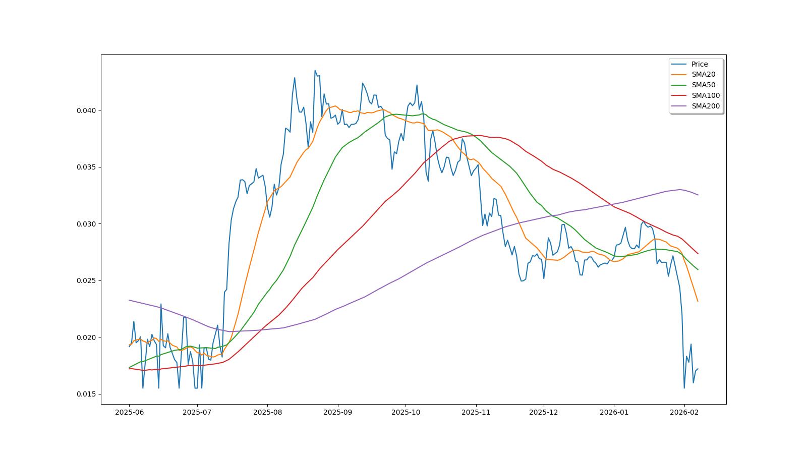 I-PRO TOKEN Simple Moving Averages