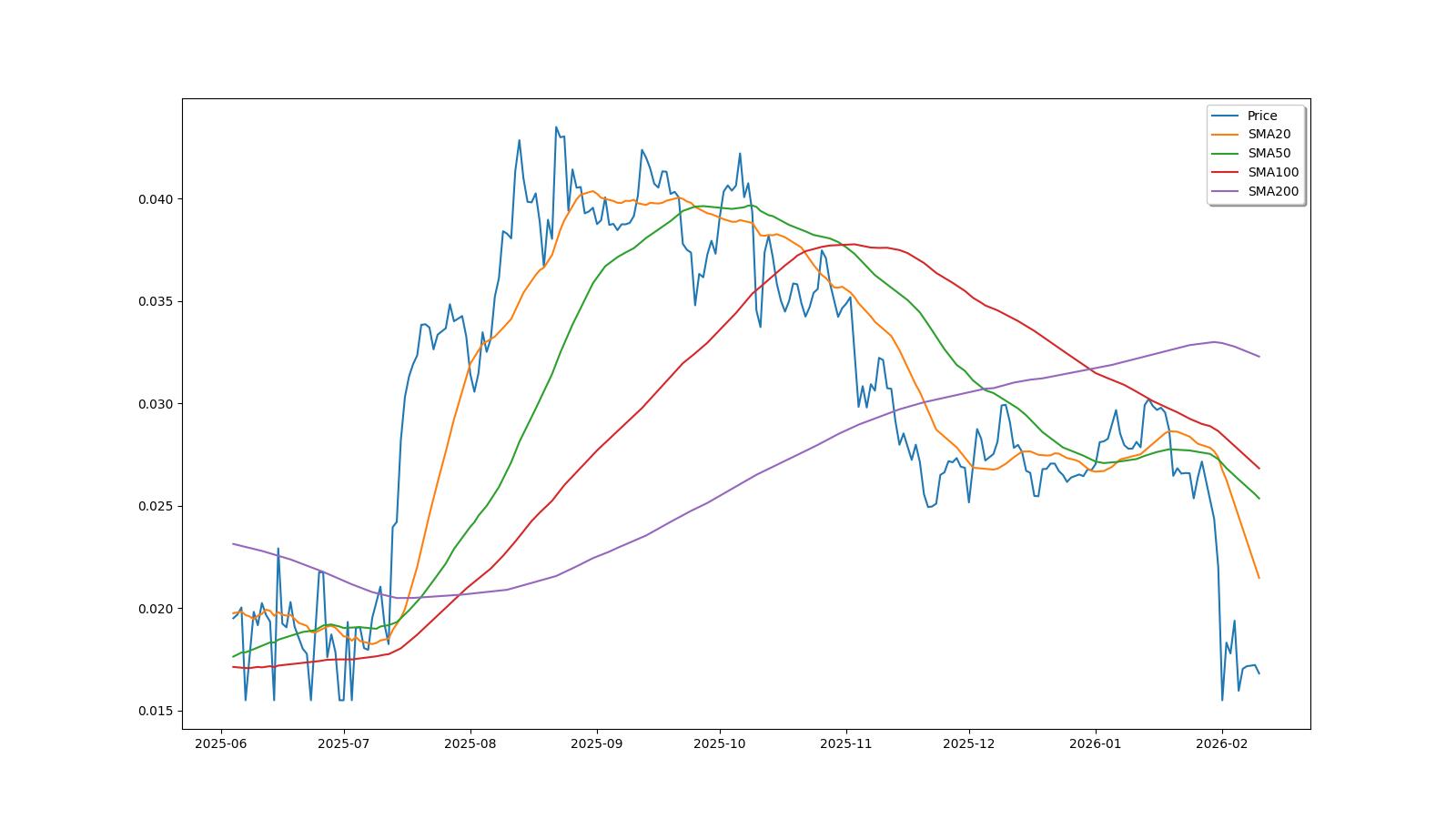 I-PRO TOKEN Simple Moving Averages