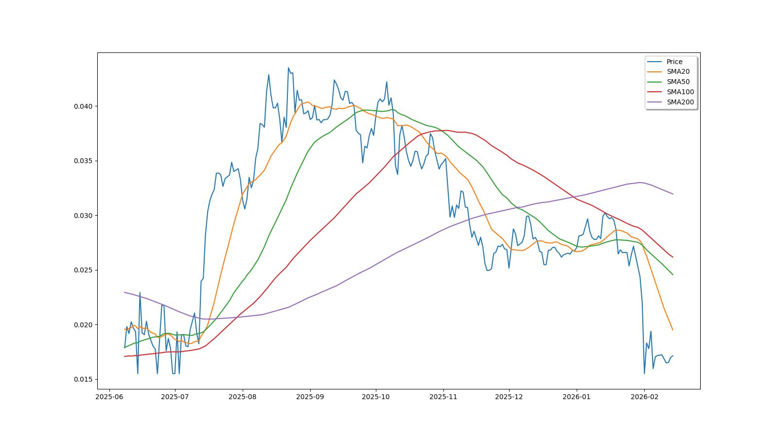 I-PRO TOKEN Simple Moving Averages