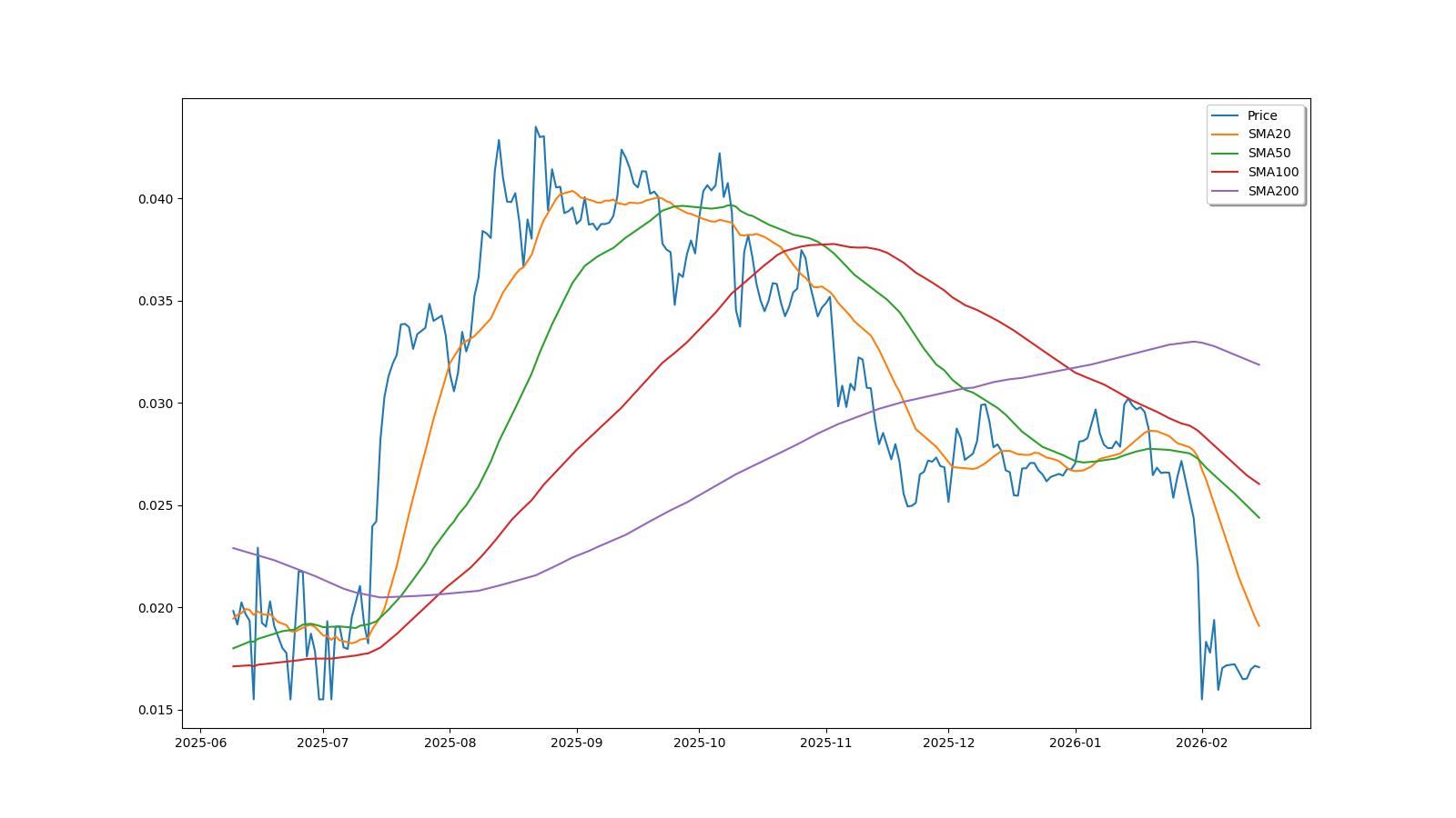 I-PRO TOKEN Simple Moving Averages
