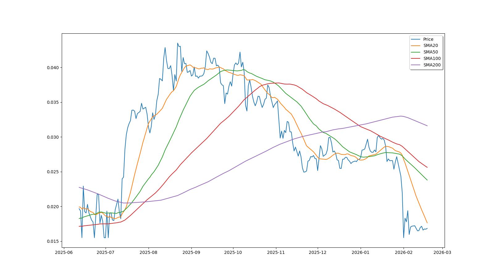 I-PRO TOKEN Simple Moving Averages