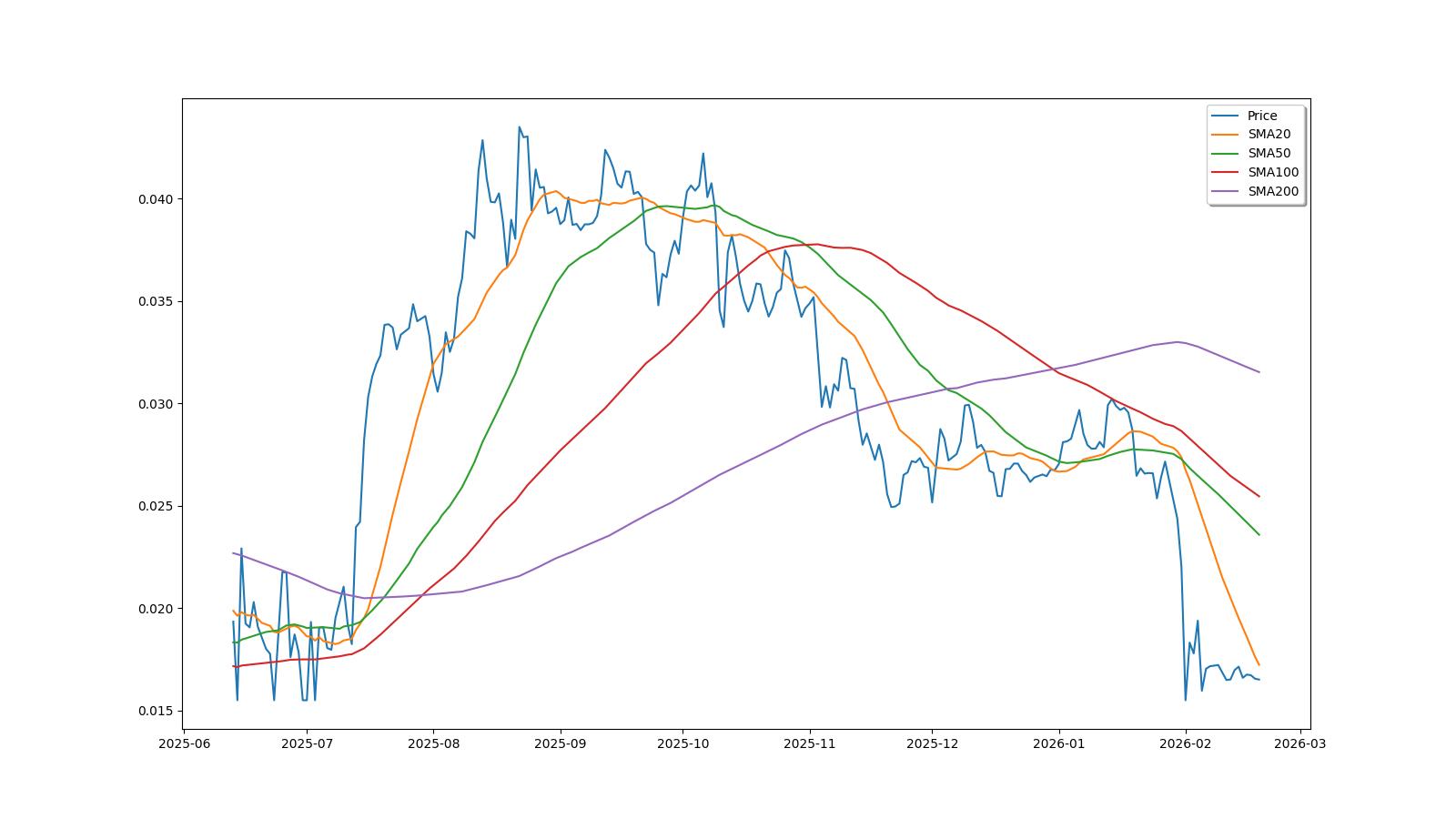 I-PRO TOKEN Simple Moving Averages