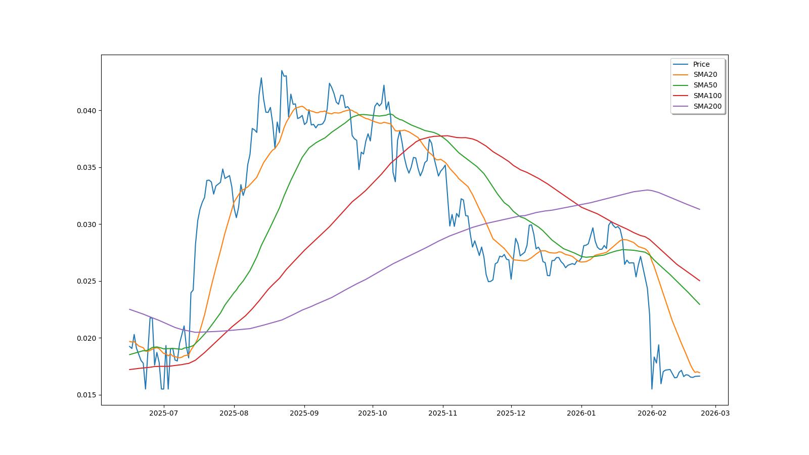 I-PRO TOKEN Simple Moving Averages