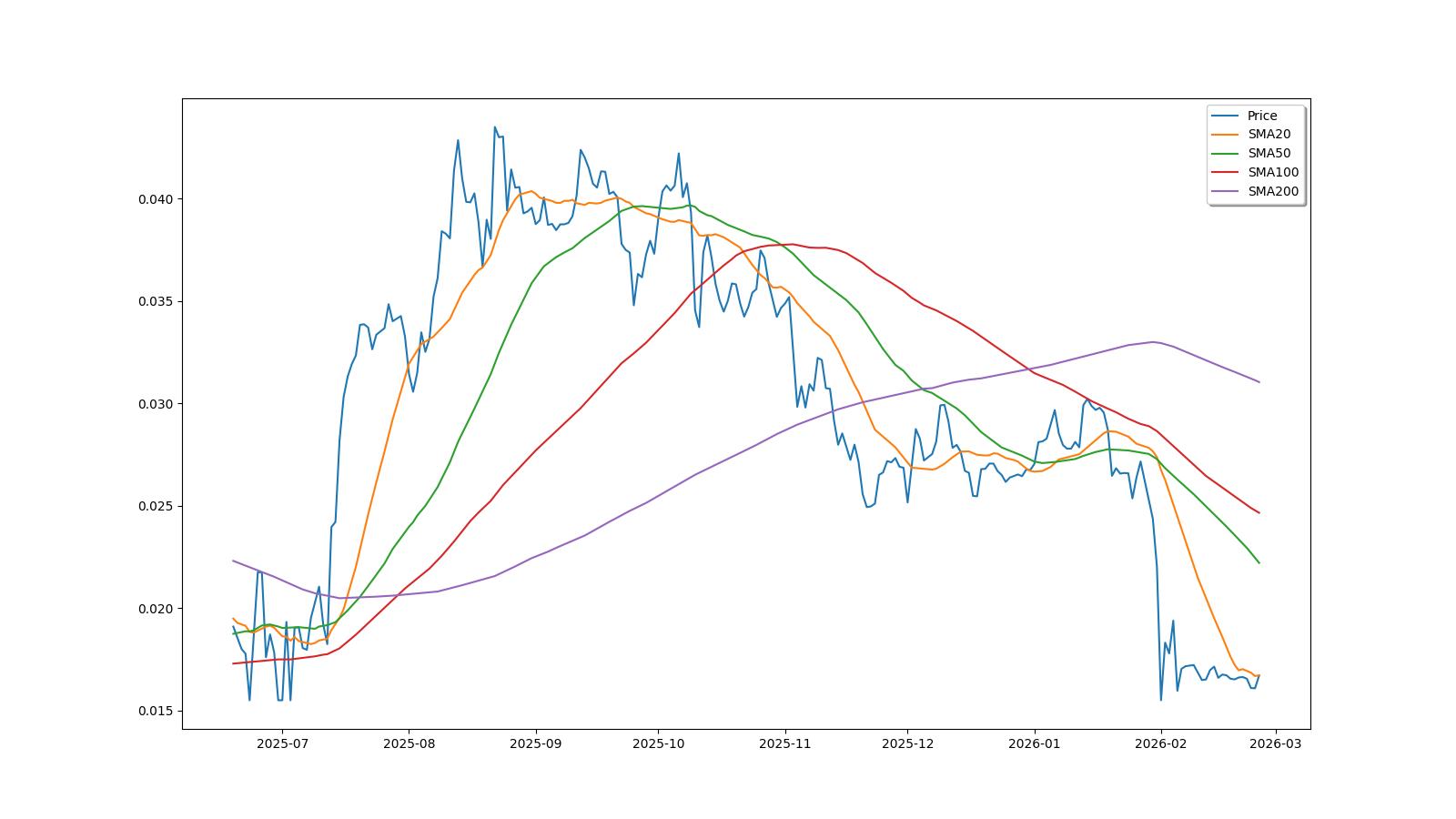 I-PRO TOKEN Simple Moving Averages