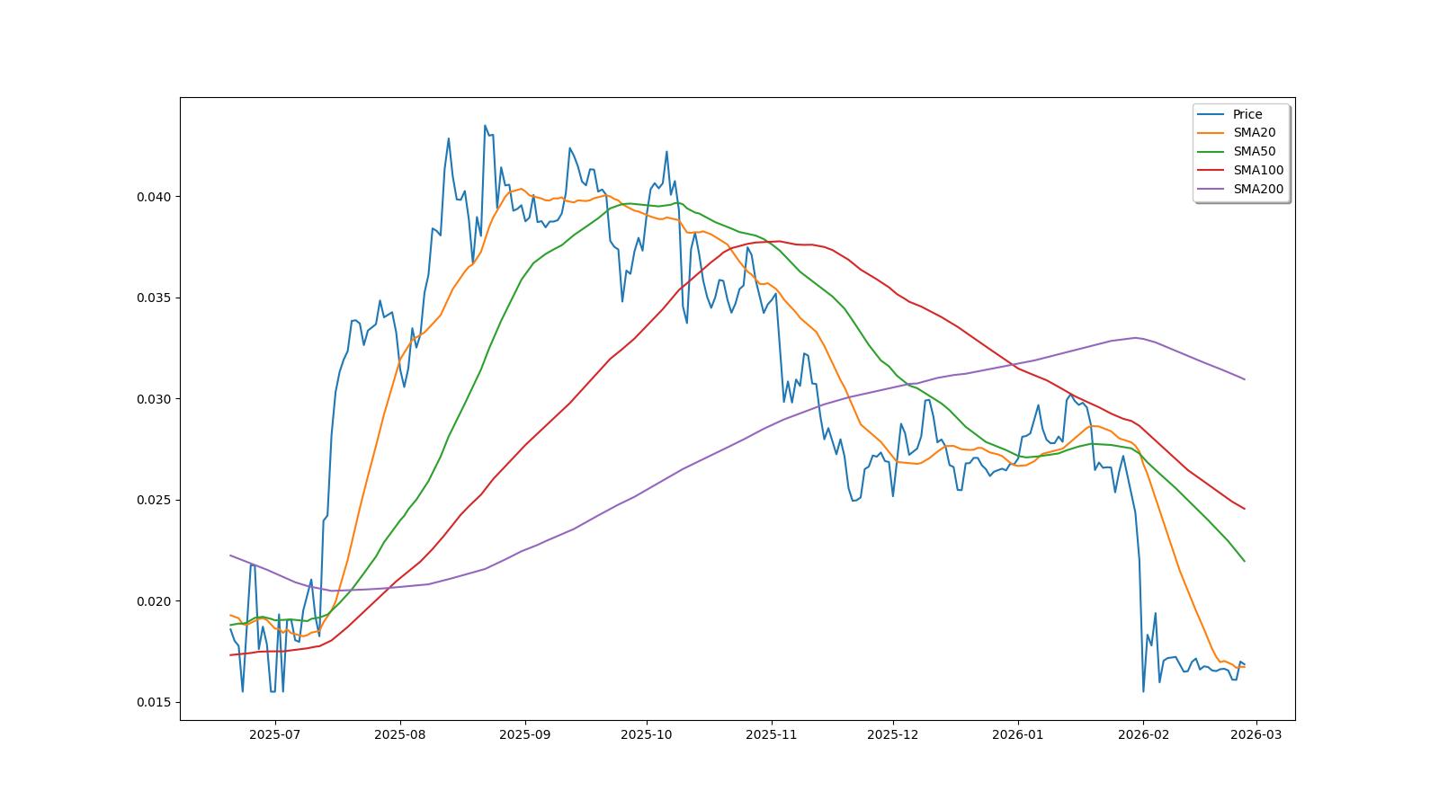 I-PRO TOKEN Simple Moving Averages