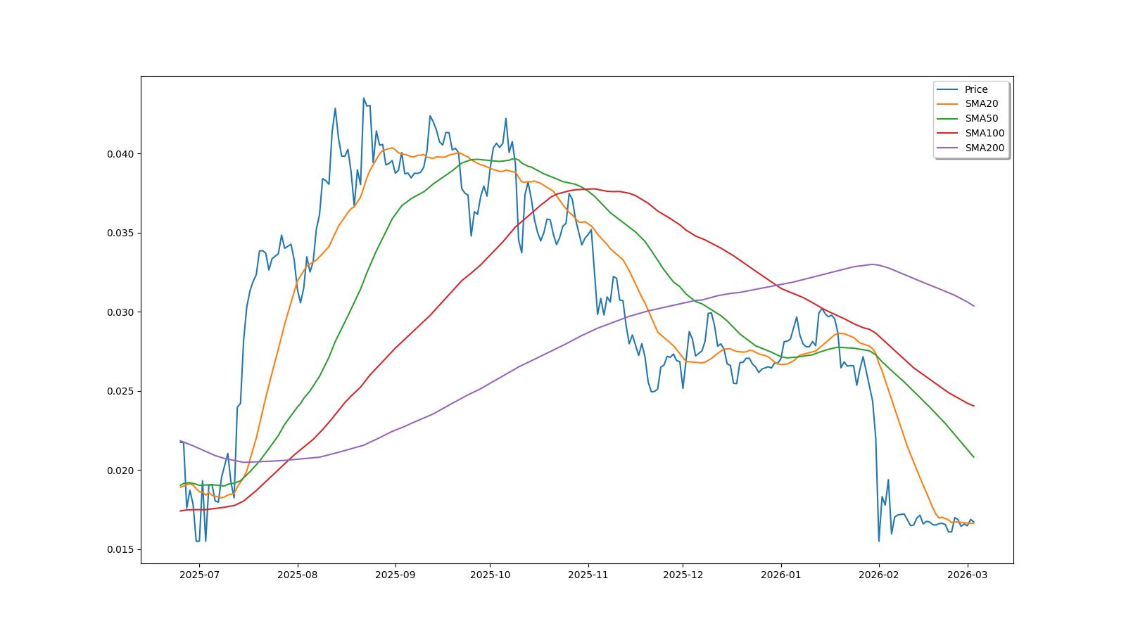 I-PRO TOKEN Simple Moving Averages