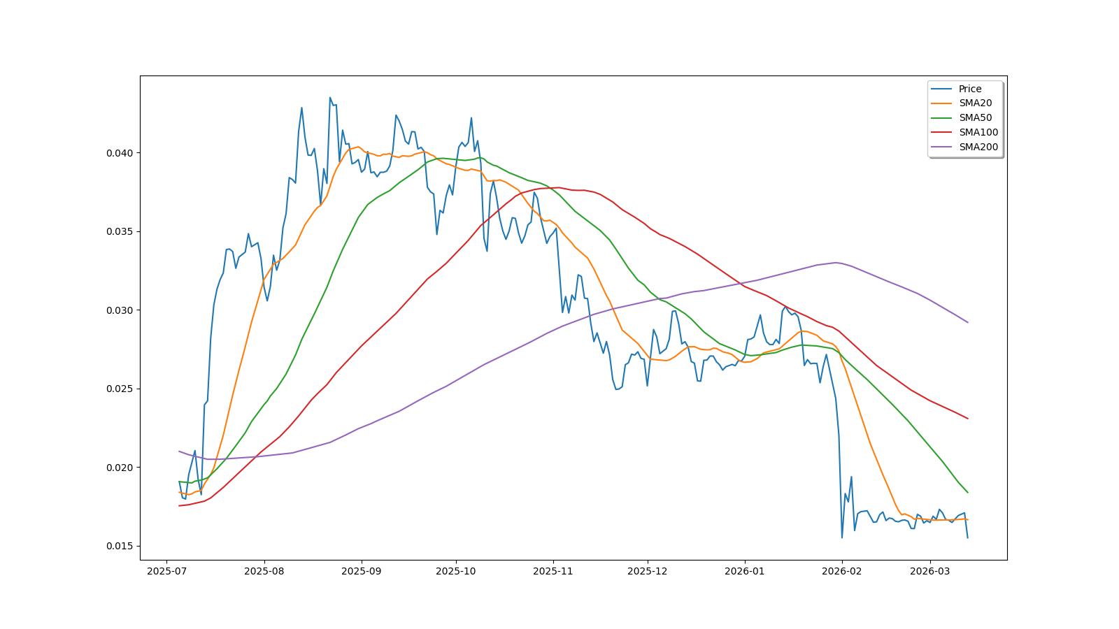 I-PRO TOKEN Simple Moving Averages