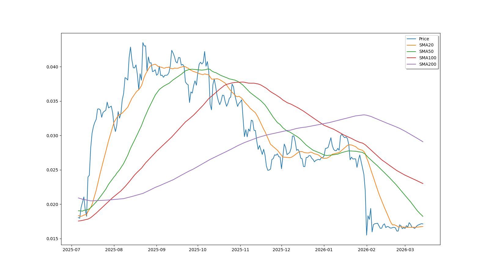 I-PRO TOKEN Simple Moving Averages