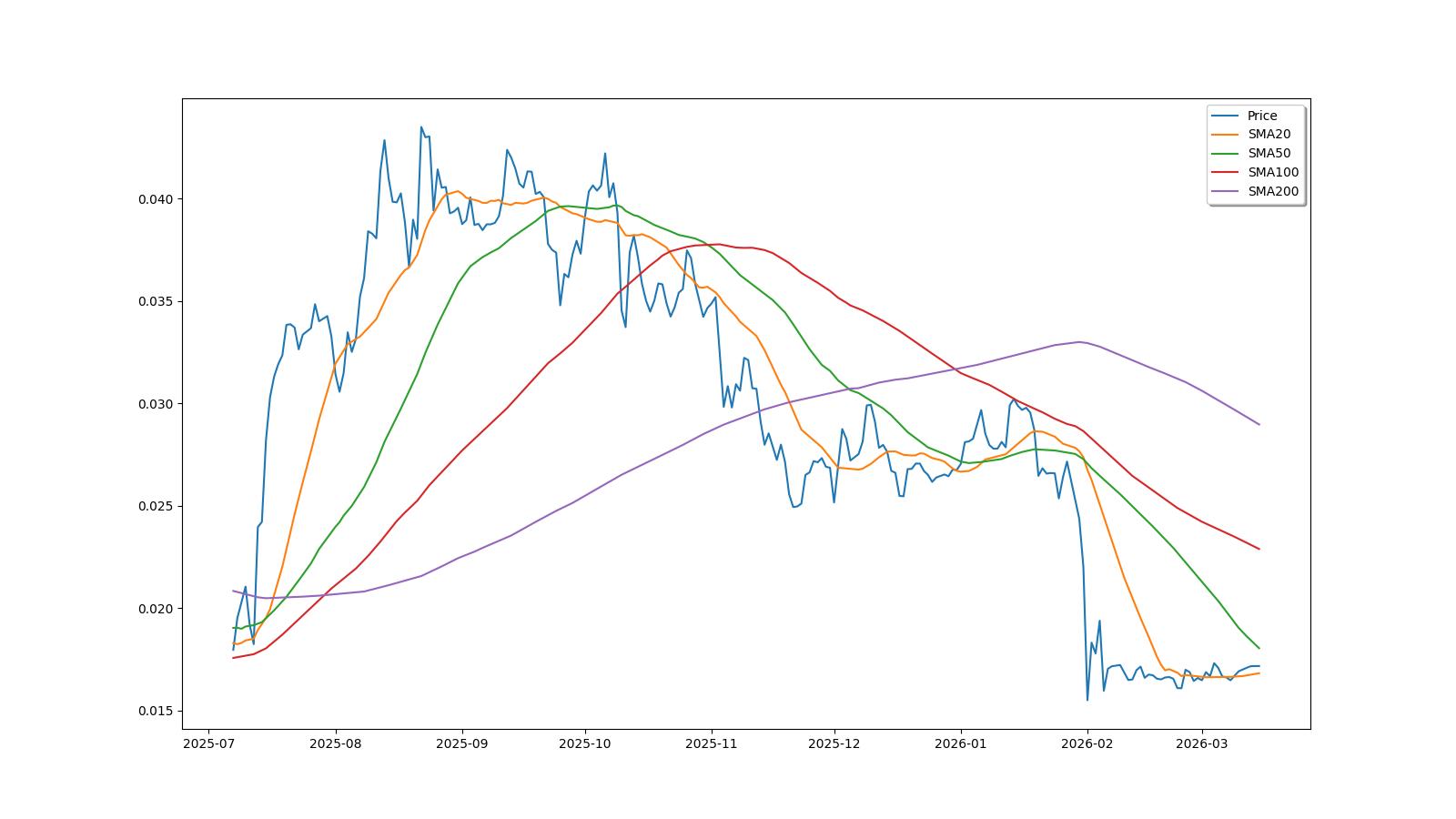 I-PRO TOKEN Simple Moving Averages