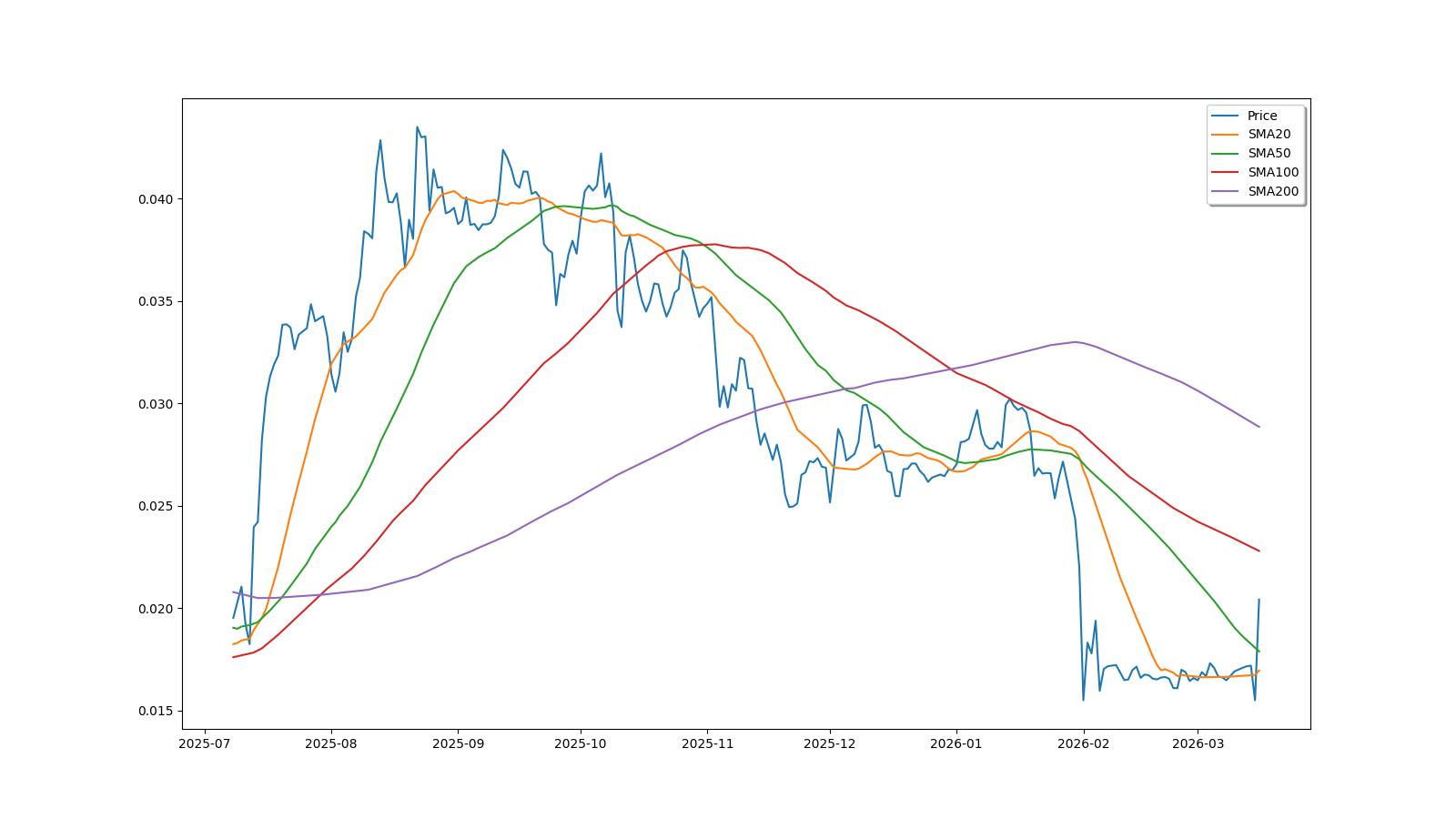 I-PRO TOKEN Simple Moving Averages