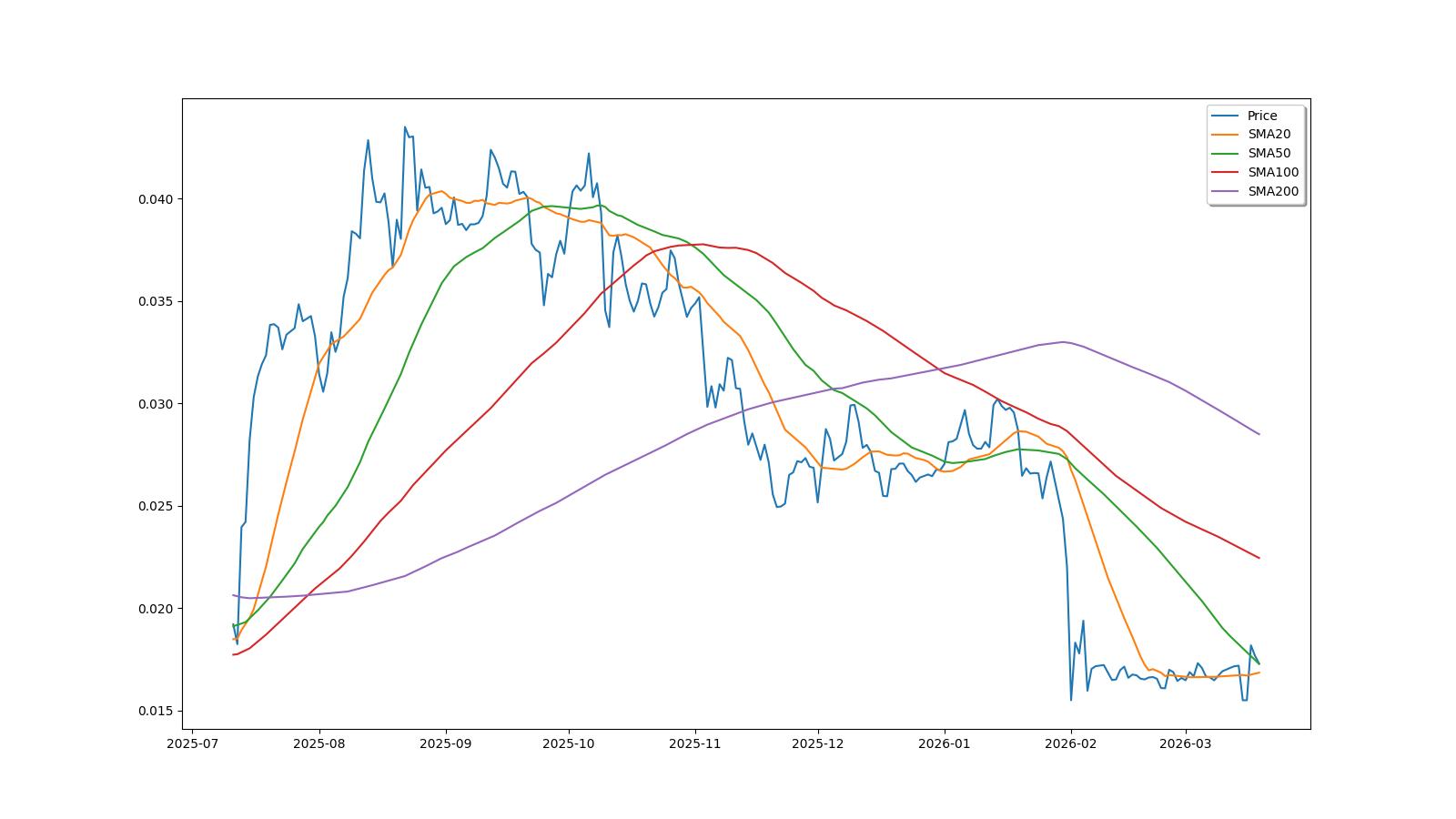I-PRO TOKEN Simple Moving Averages