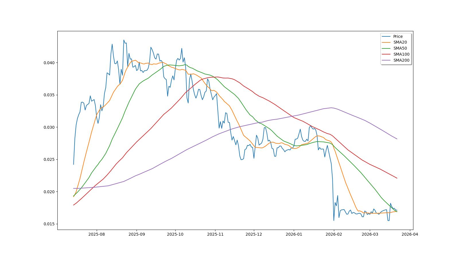 I-PRO TOKEN Simple Moving Averages