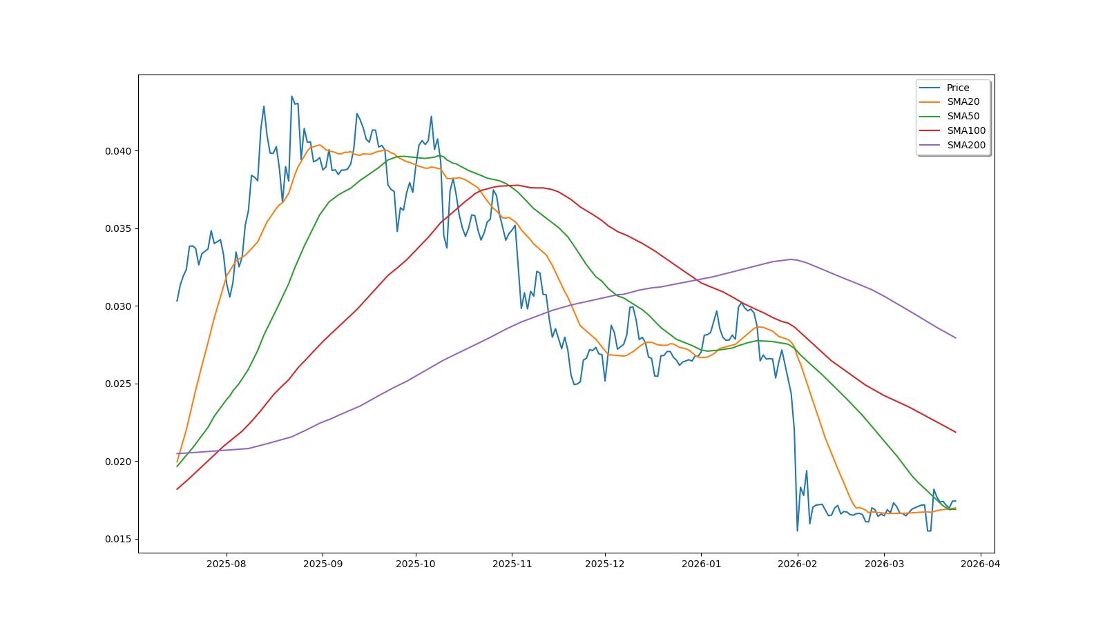 I-PRO TOKEN Simple Moving Averages