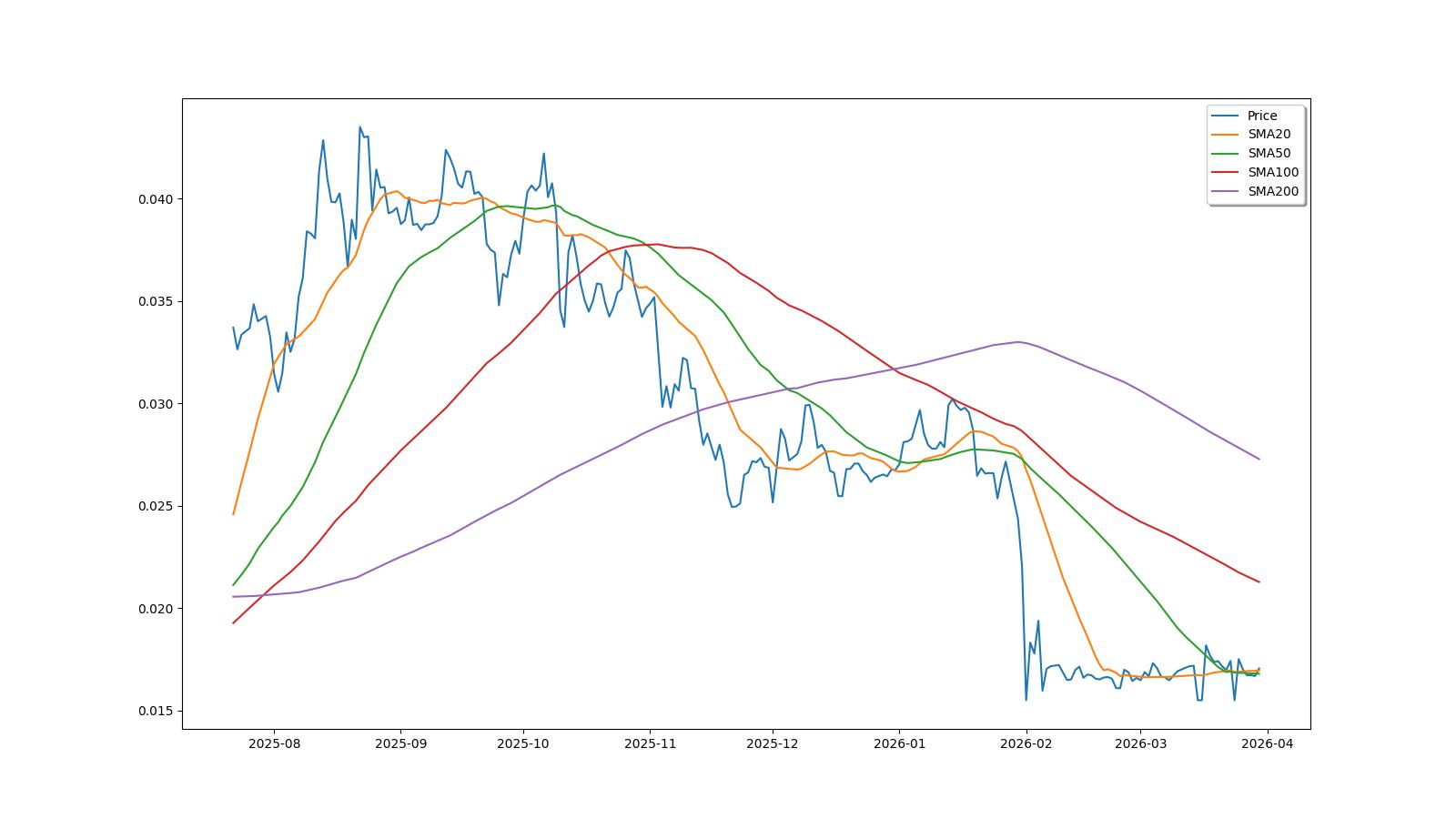 I-PRO TOKEN Simple Moving Averages