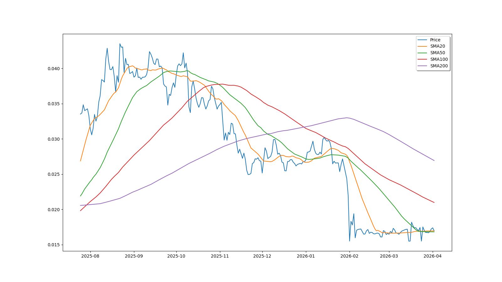I-PRO TOKEN Simple Moving Averages