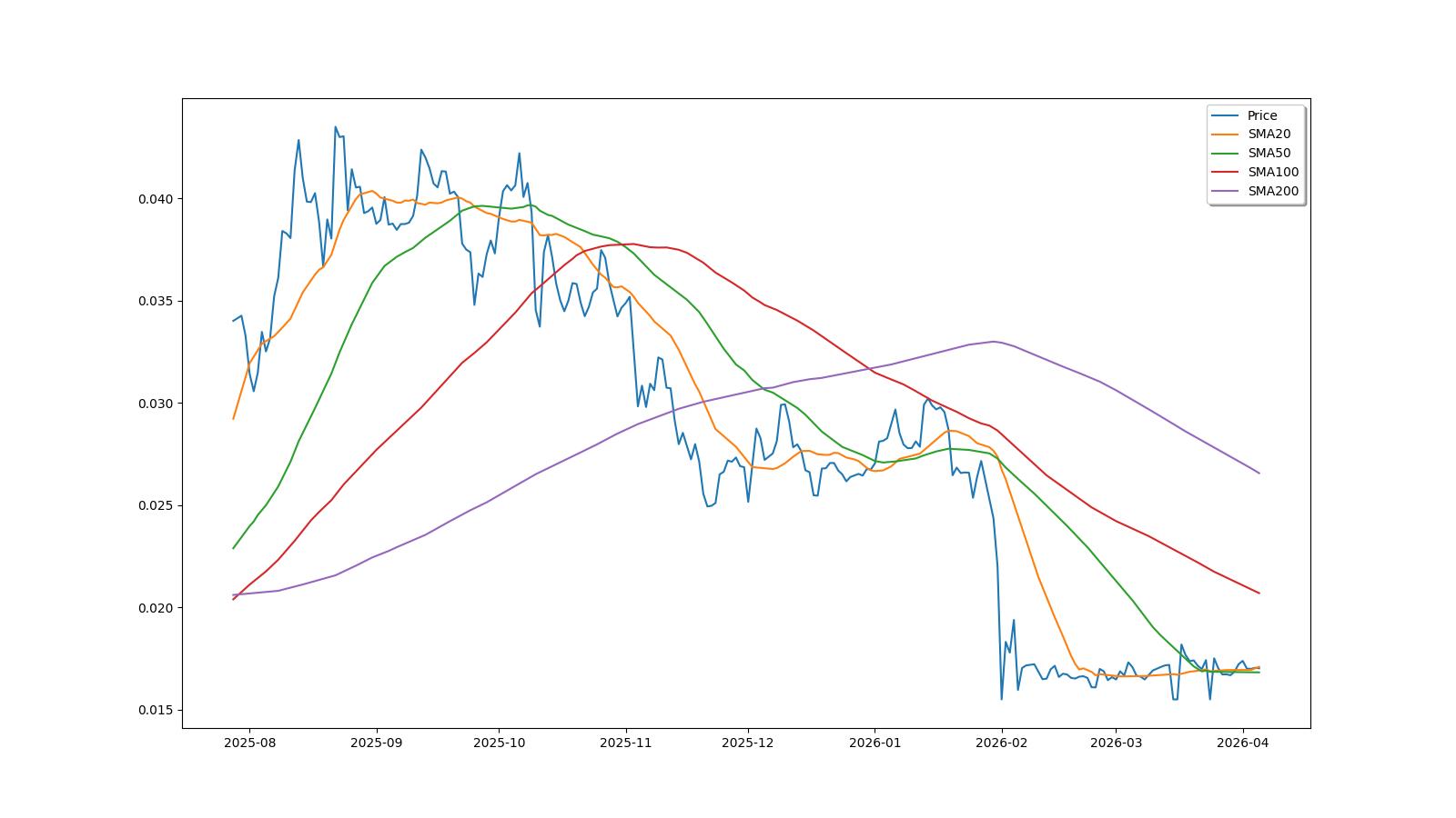 I-PRO TOKEN Simple Moving Averages