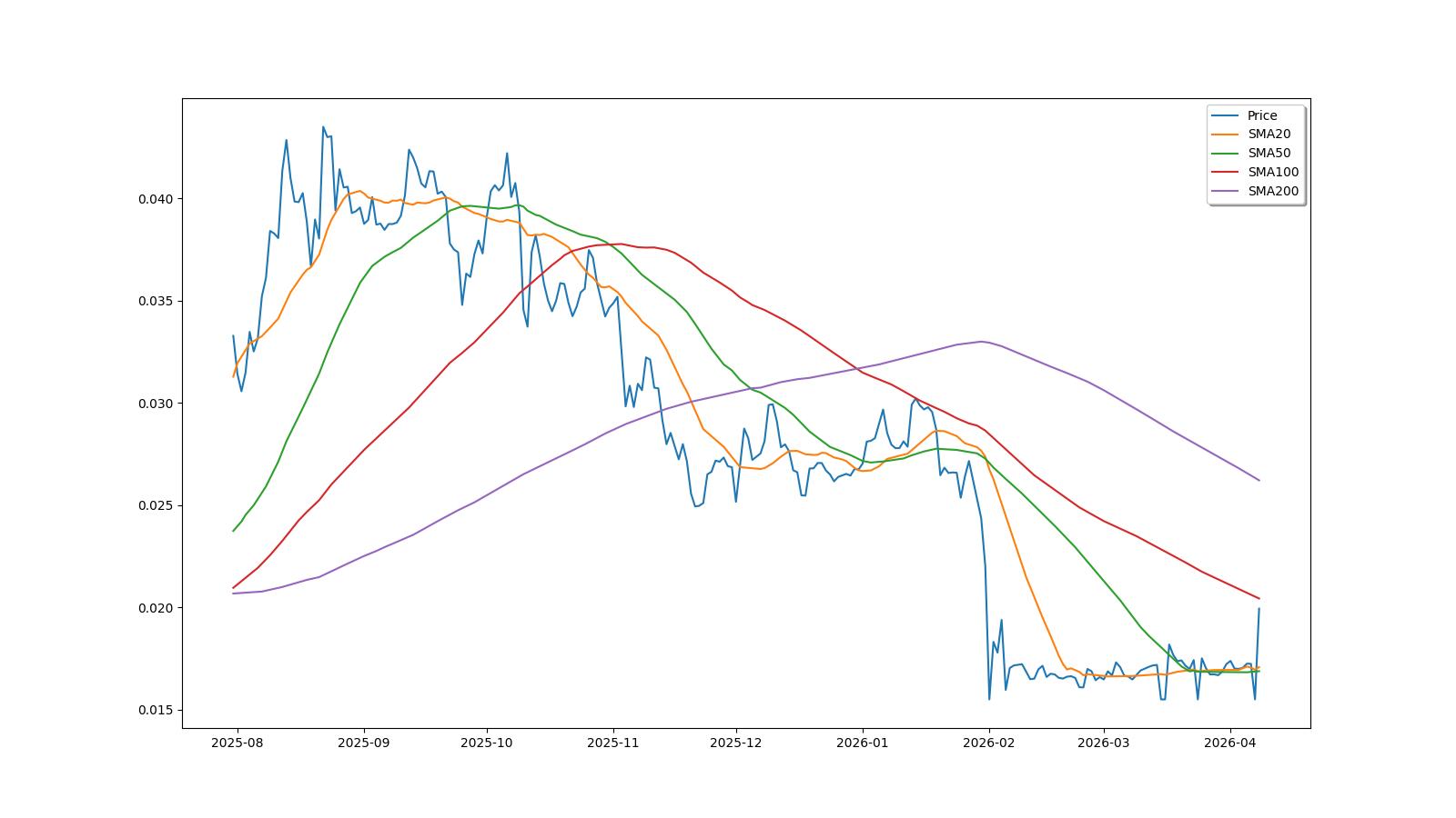 I-PRO TOKEN Simple Moving Averages