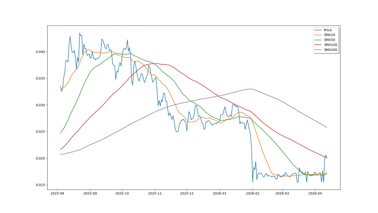 I-PRO TOKEN Simple Moving Averages