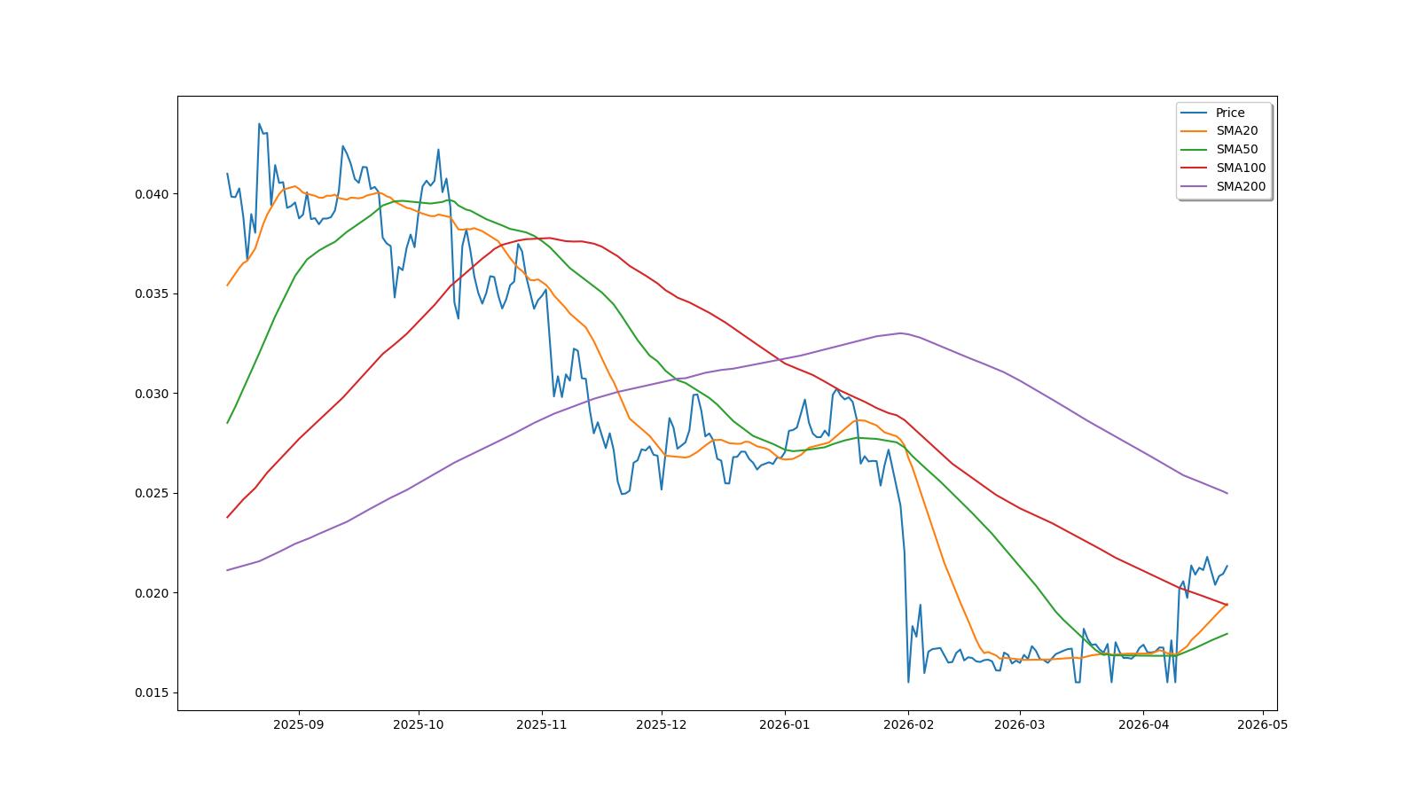 I-PRO TOKEN Simple Moving Averages