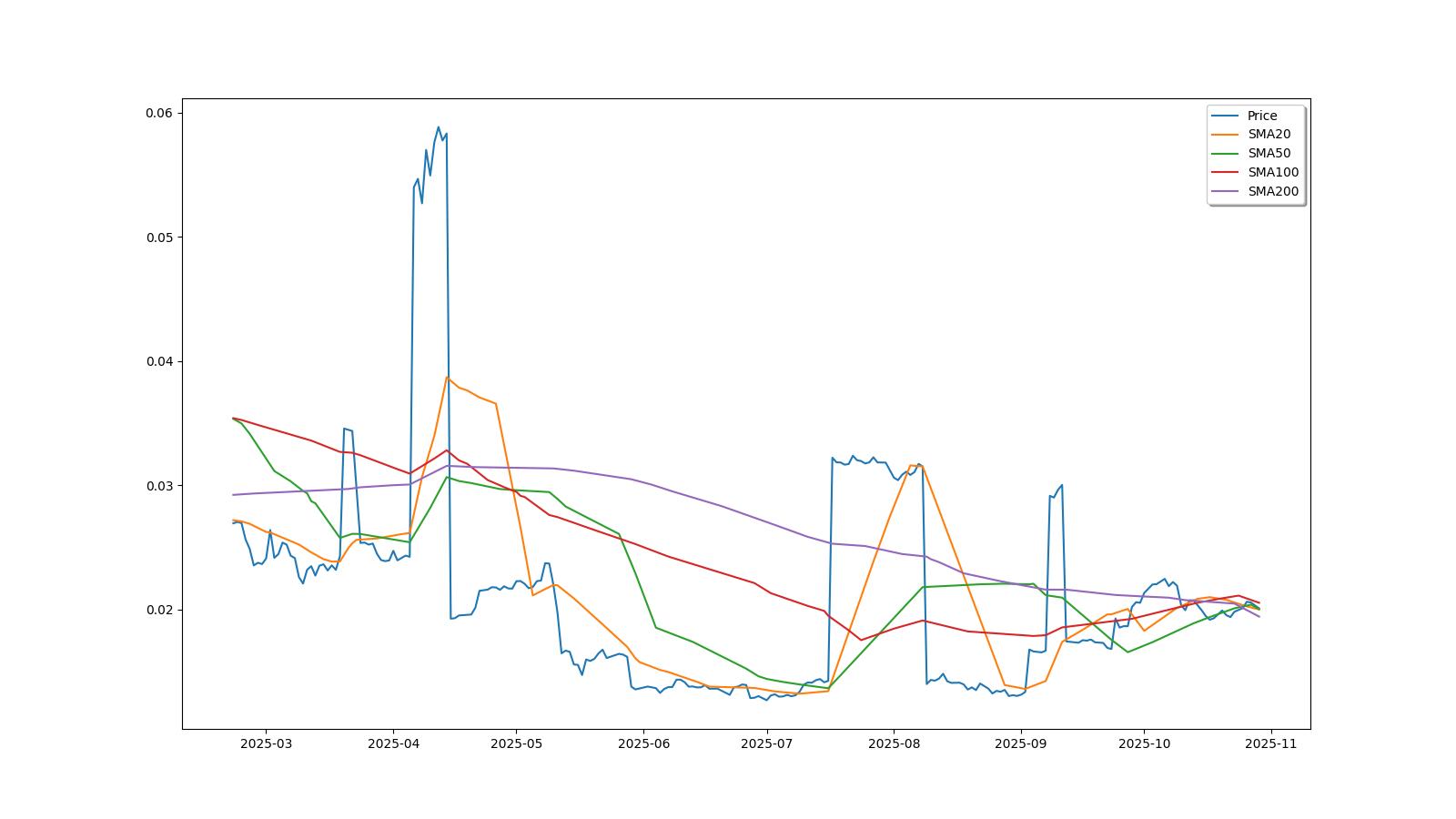 I0Coin Simple Moving Averages