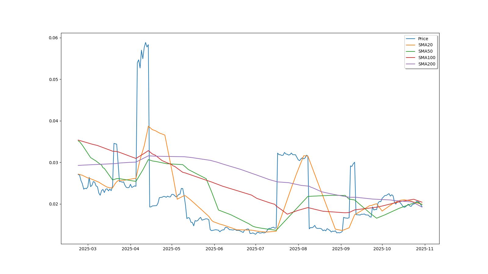 I0Coin Simple Moving Averages