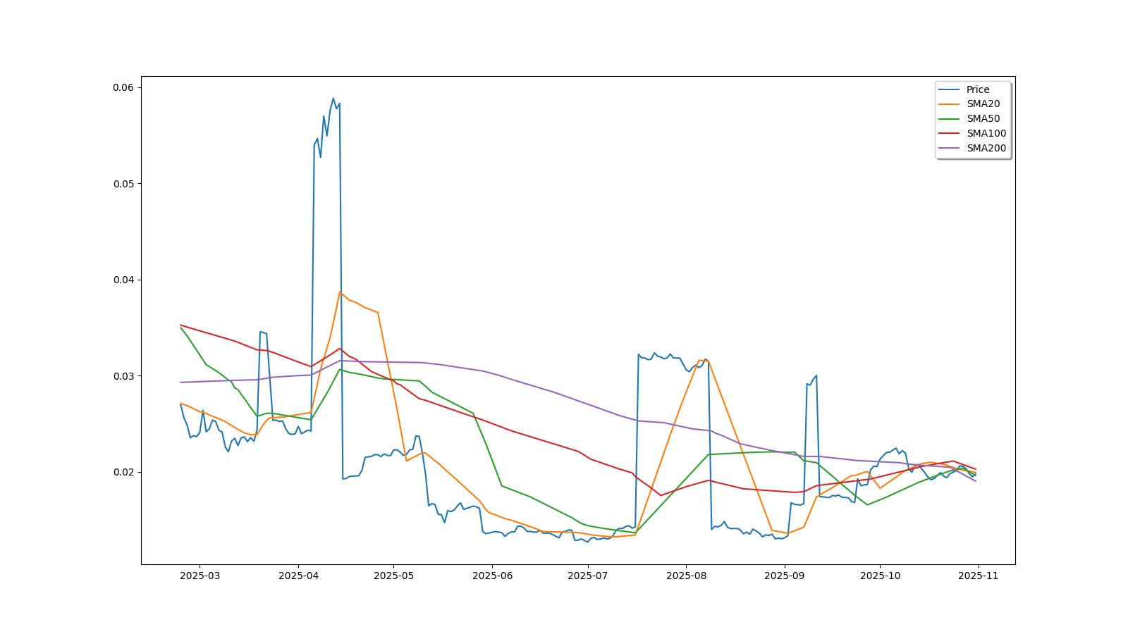 I0Coin Simple Moving Averages