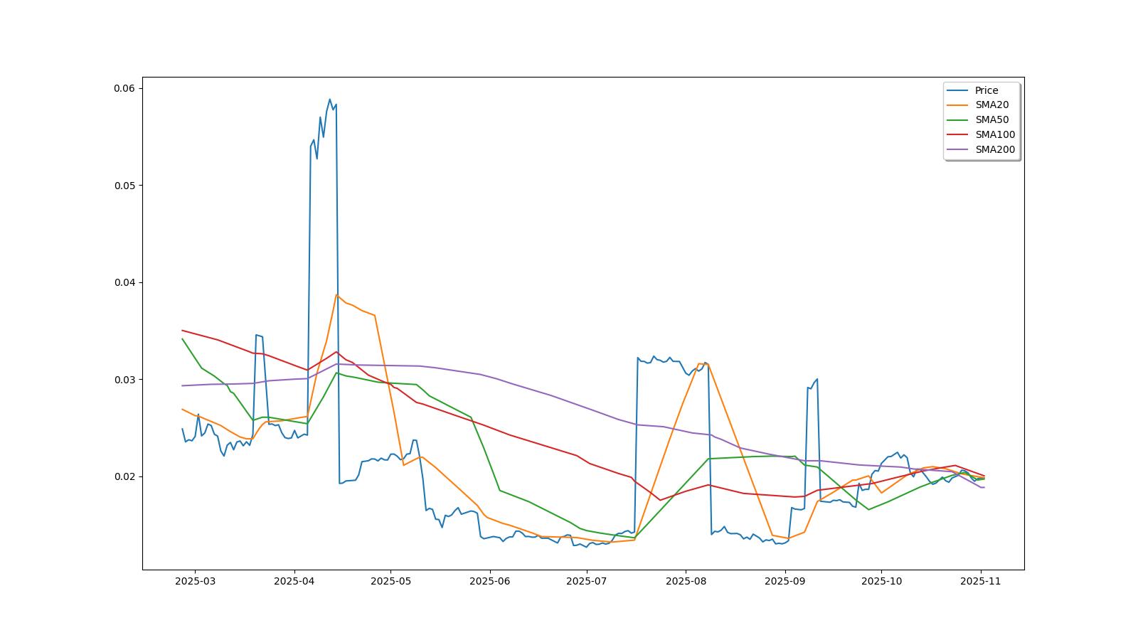 I0Coin Simple Moving Averages