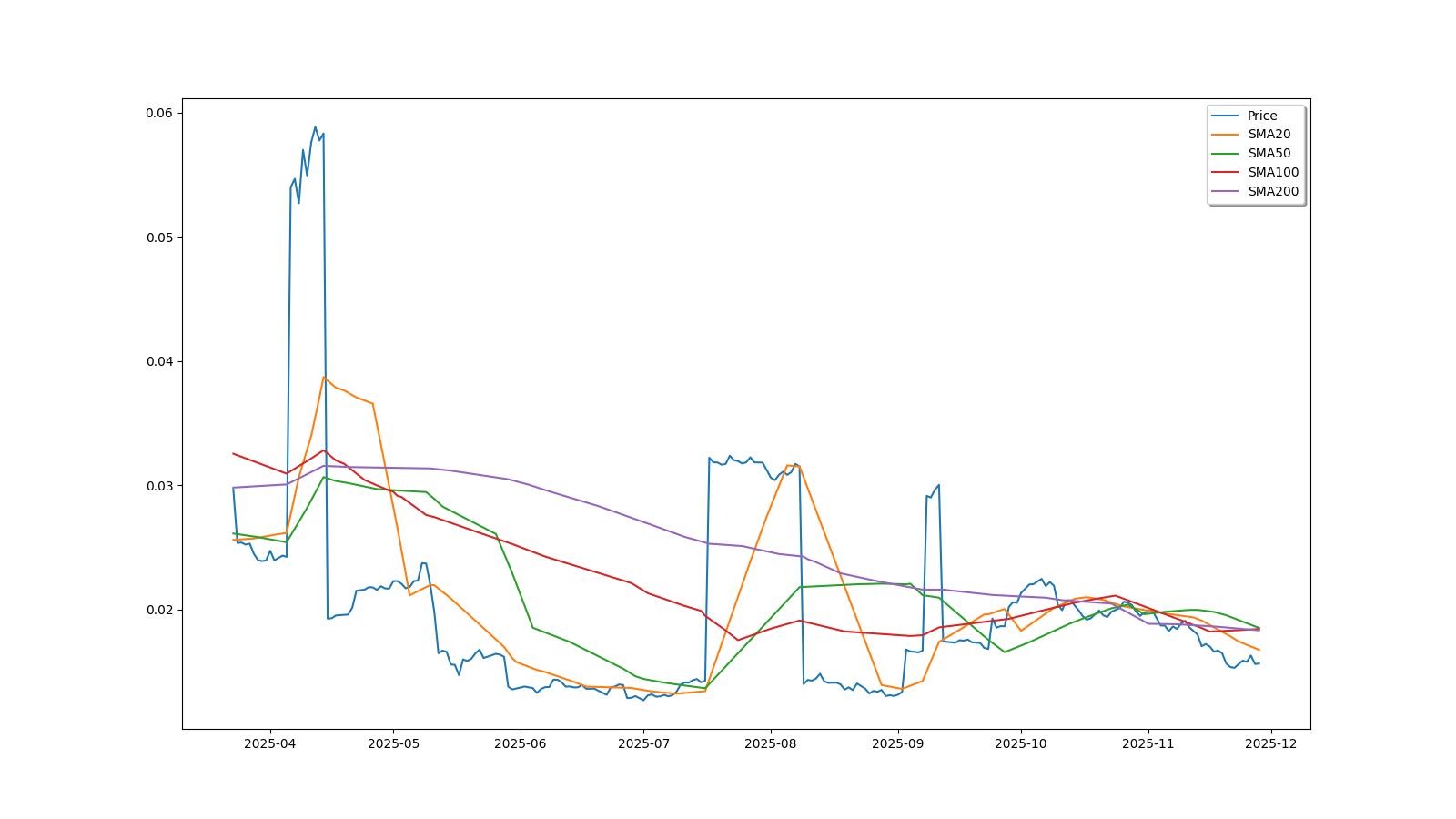 I0Coin Simple Moving Averages