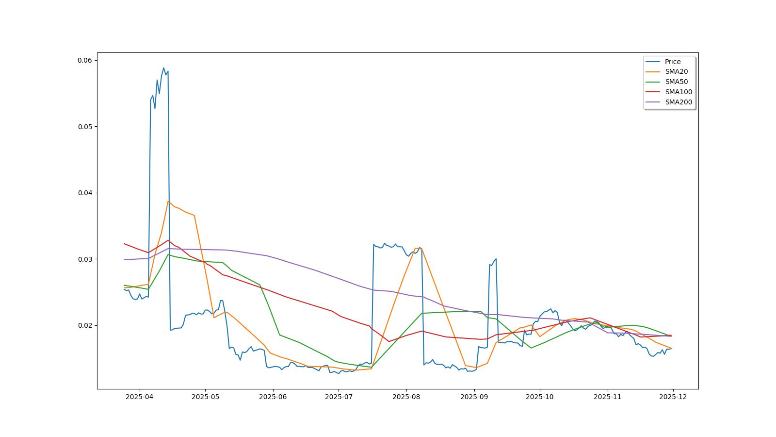 I0Coin Simple Moving Averages
