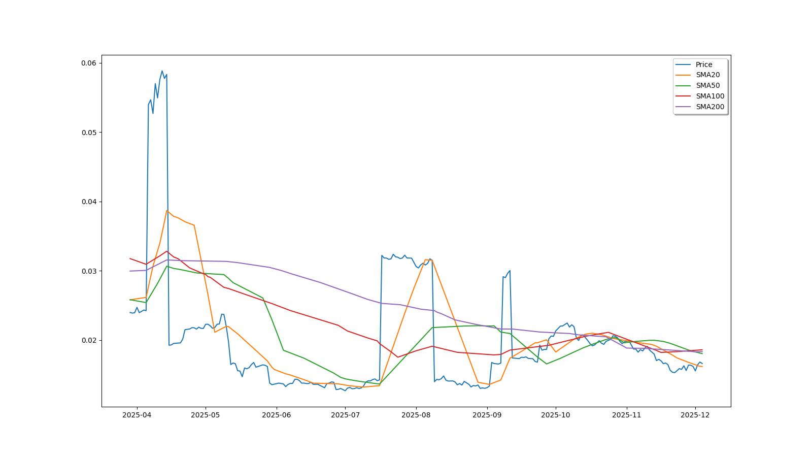 I0Coin Simple Moving Averages