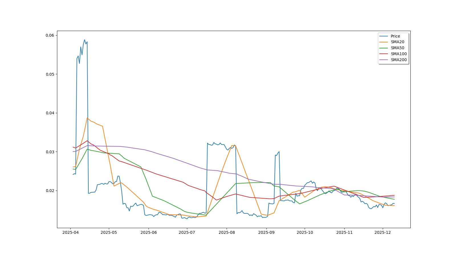 I0Coin Simple Moving Averages