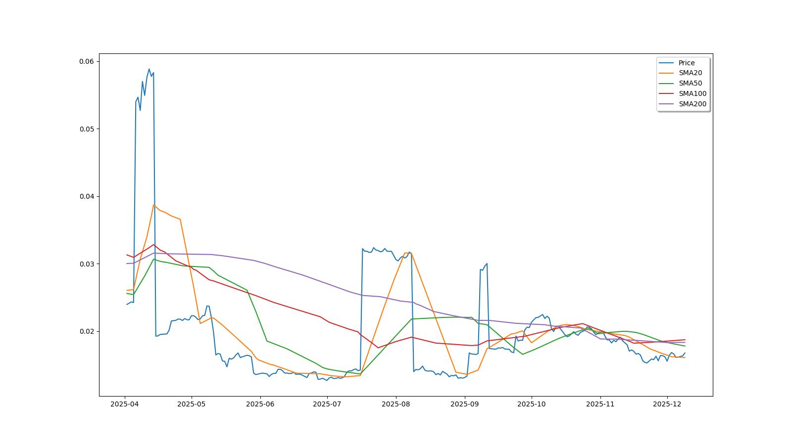 I0Coin Simple Moving Averages
