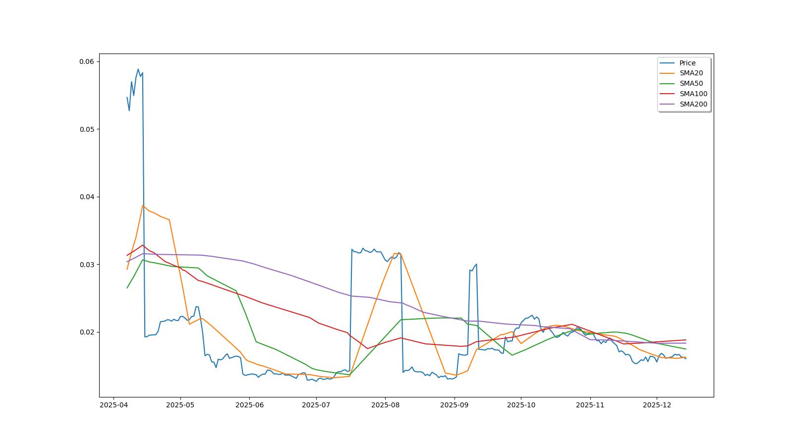 I0Coin Simple Moving Averages