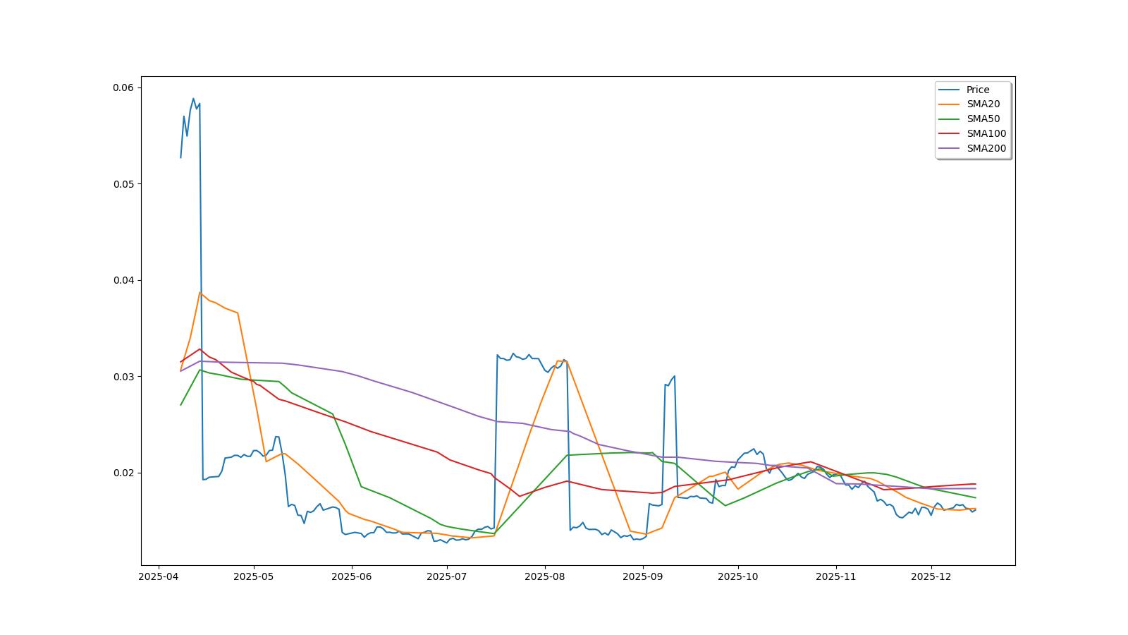 I0Coin Simple Moving Averages