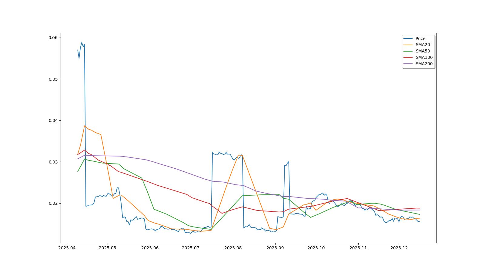 I0Coin Simple Moving Averages