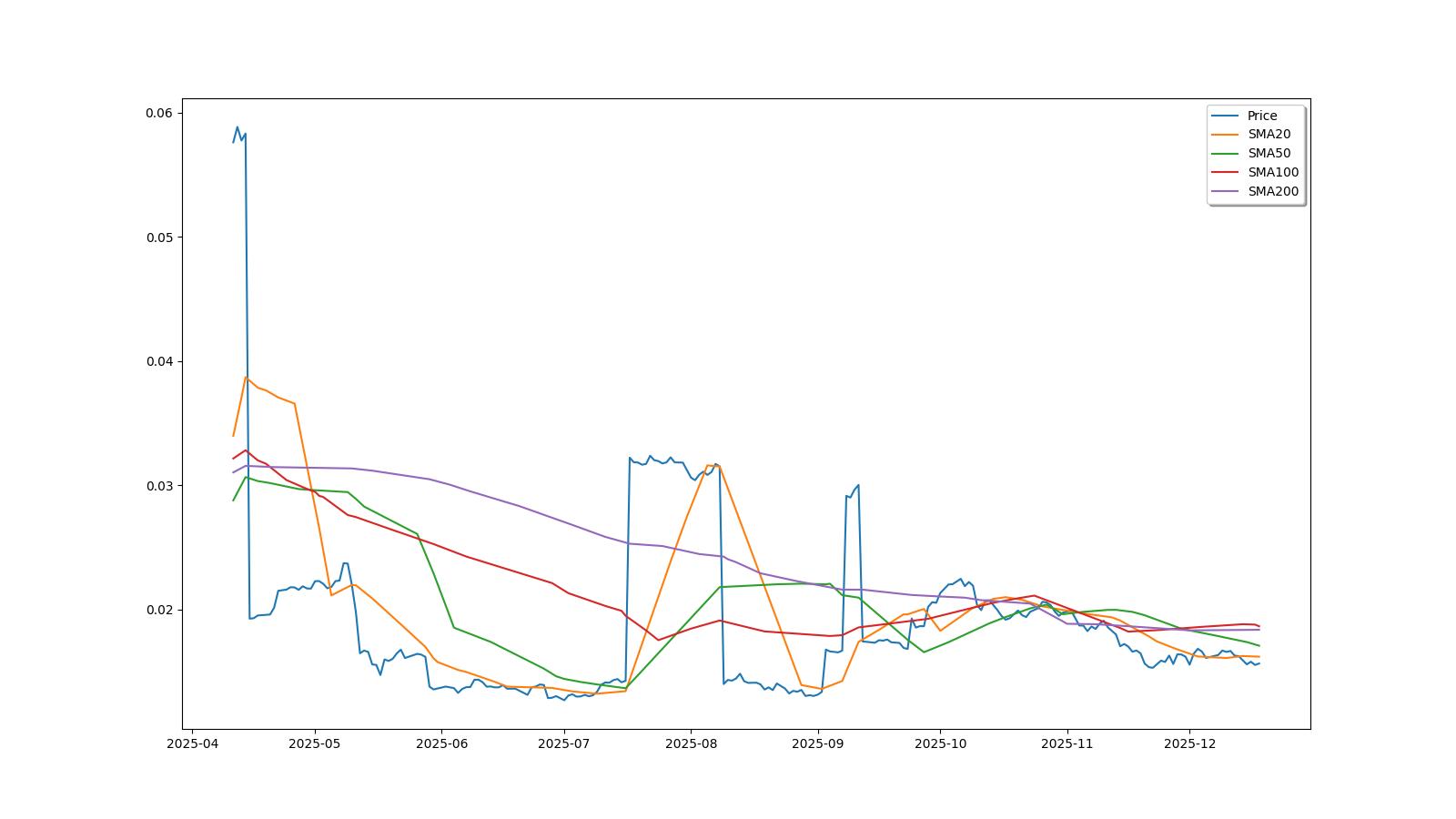 I0Coin Simple Moving Averages