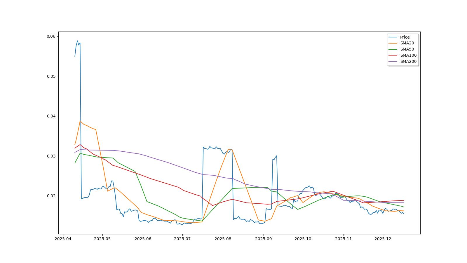 I0Coin Simple Moving Averages