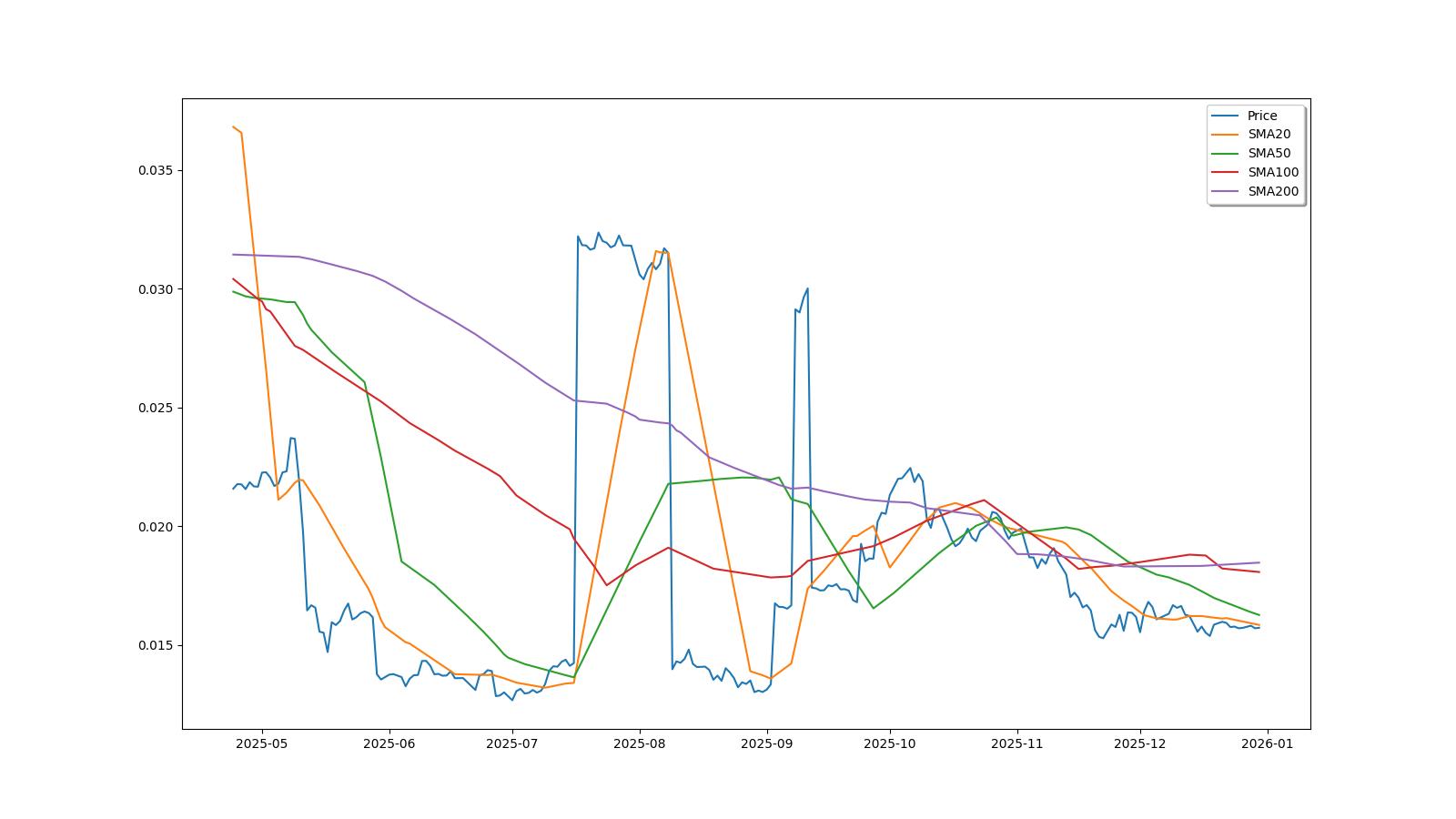 I0Coin Simple Moving Averages