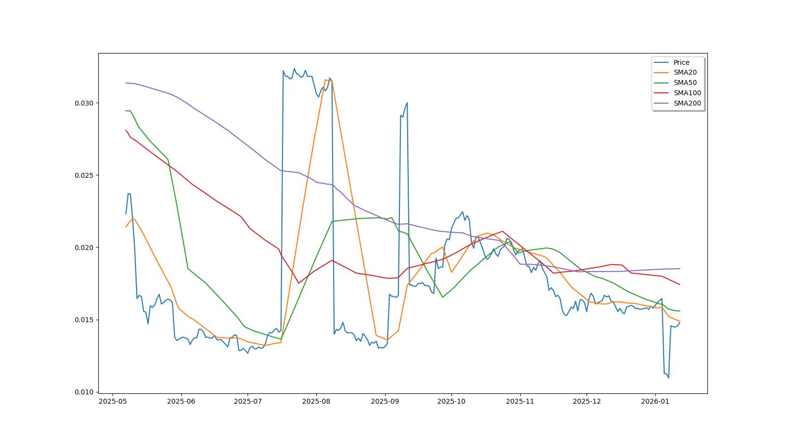 I0Coin Simple Moving Averages