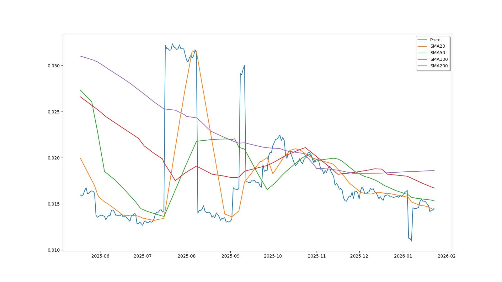 I0Coin Simple Moving Averages
