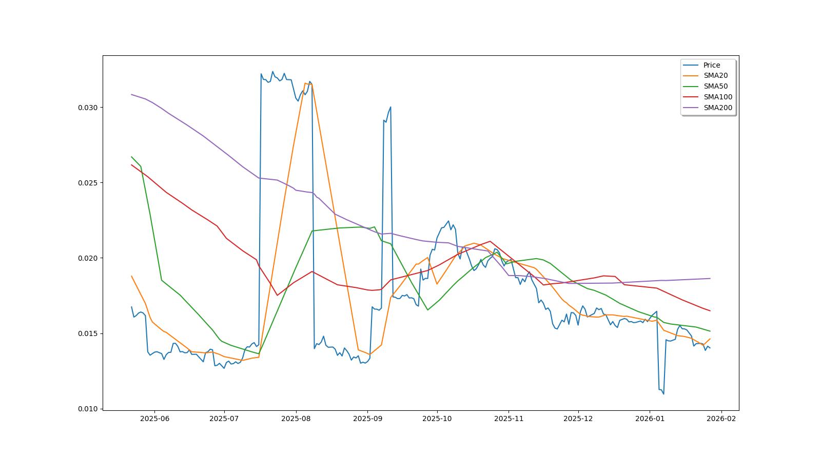 I0Coin Simple Moving Averages